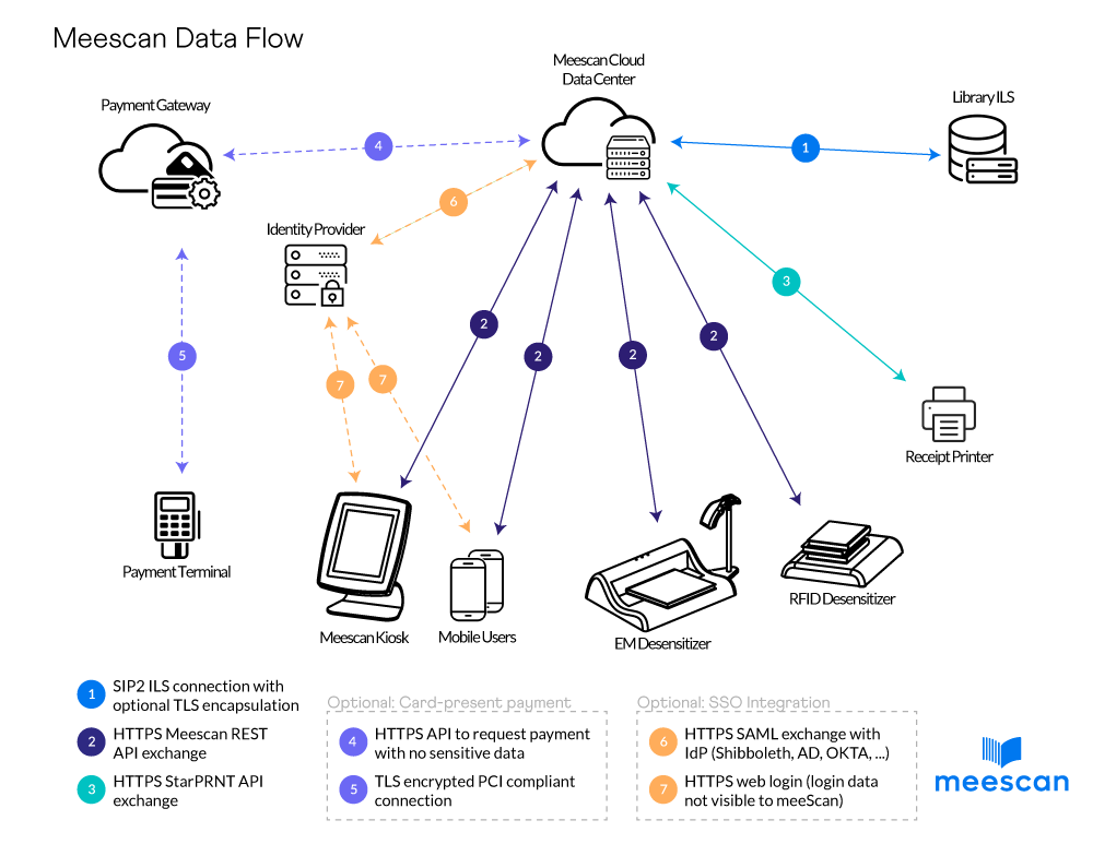 How Meescan works - Meescan